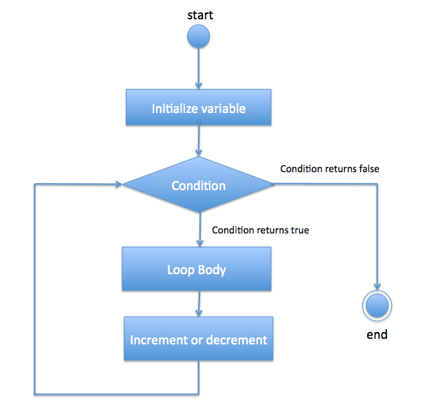For Loop In Java With Example Java2Blog