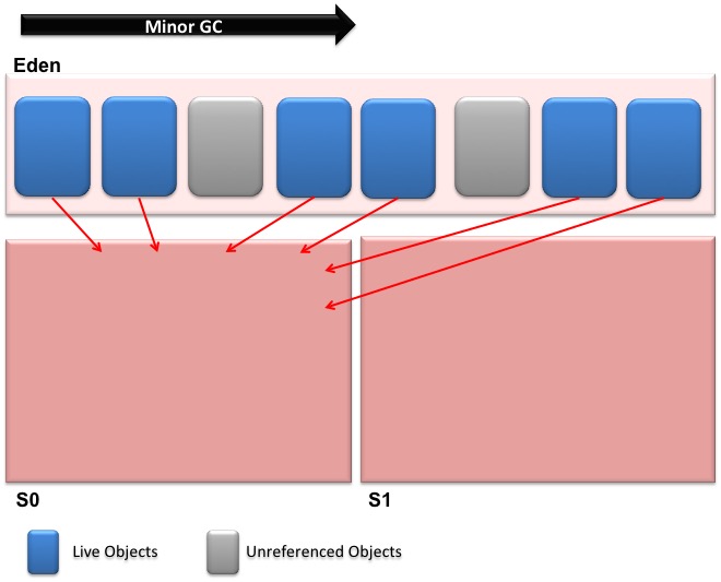Garbage Collection in java - Java2Blog