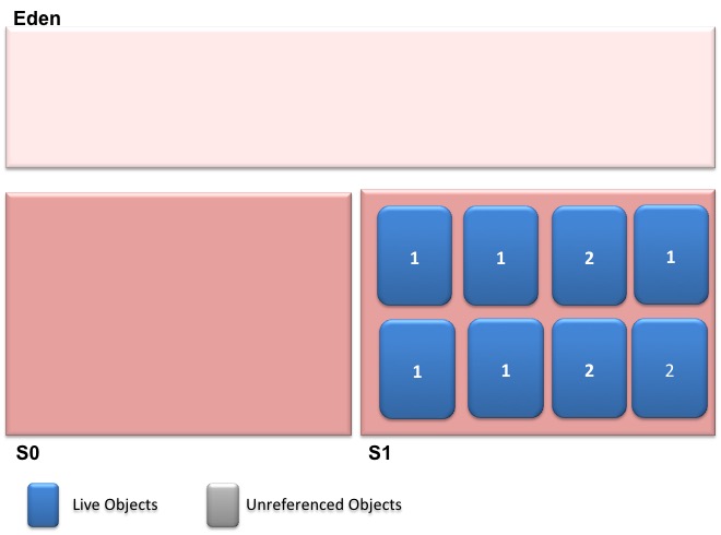 Garbage Collection in java - Java2Blog