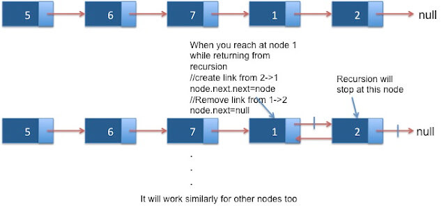 reverse a linked list in java