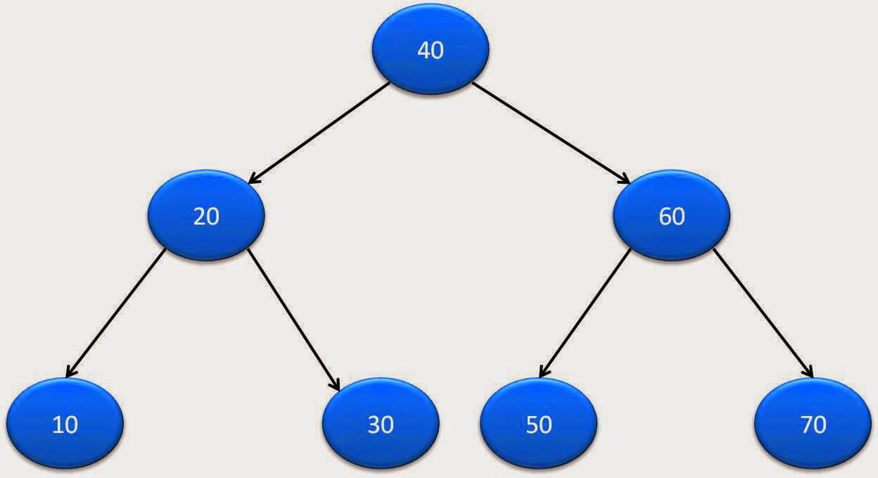 Binary Search Tree Levels