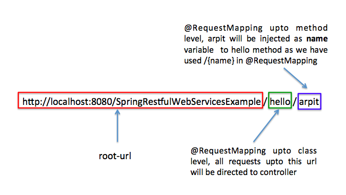 Spring Restful web services example - Java2Blog