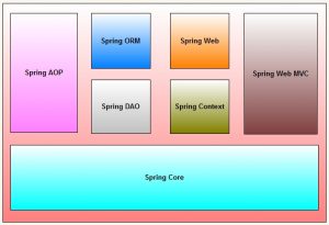 Difference between Spring and Spring boot - Java2Blog