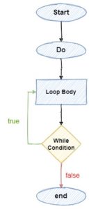 Do While Loop in Java with Example - Java2Blog
