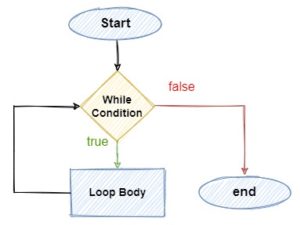 While Loop in Java with Example - Java2Blog