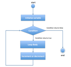 For loop in java with example - Java2Blog