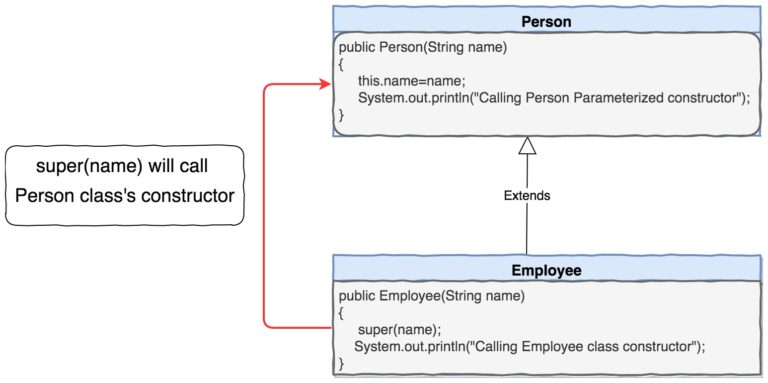 Super keyword in java - Java2Blog