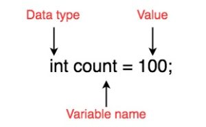 Variables In Java | Java2blog