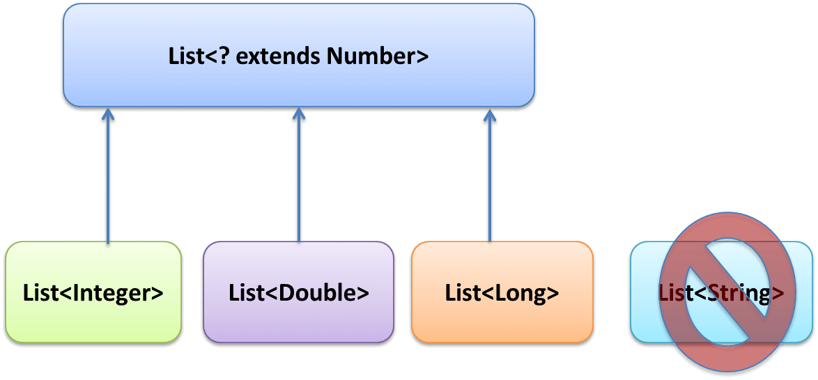 Java Generics tutorial - Java2Blog