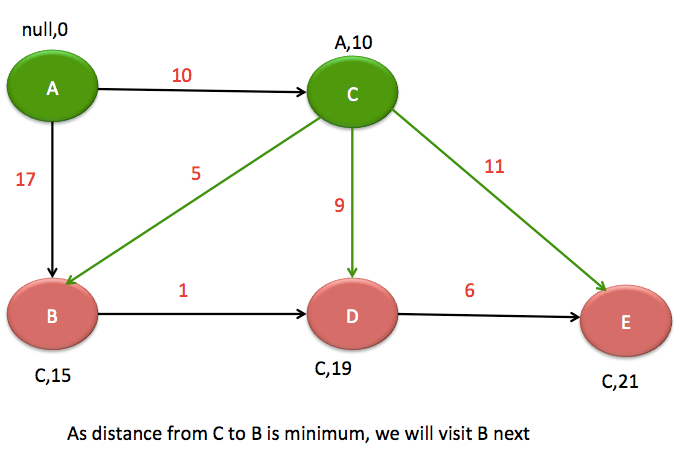 Dijkstra's algorithm in java - Java2Blog