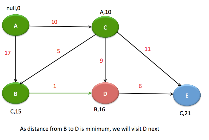 Dijkstra's algorithm in java - Java2Blog