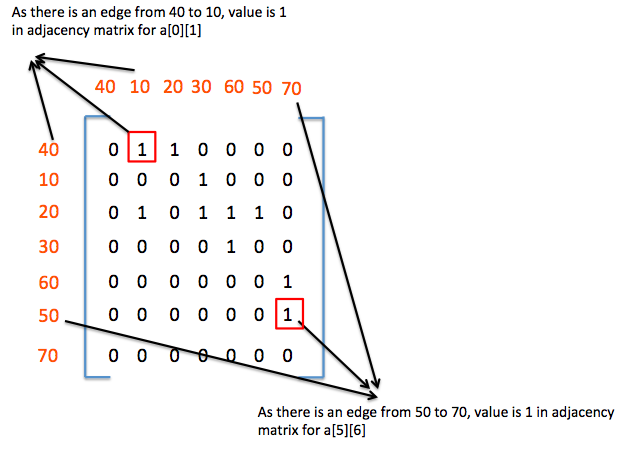 Breadth first search in java | bfs java