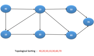 Topological Sort in java - Java2Blog
