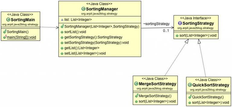 Strategy design pattern in java - Java2Blog