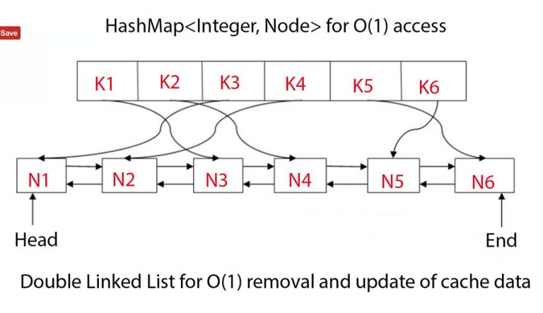 LRU cache implementation in java - Java2Blog