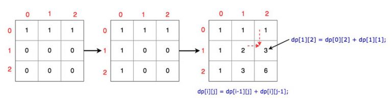 Count all paths from top left to bottom right of MxN matrix - Java2Blog