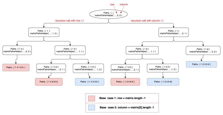 Print all paths from top left to bottom right of MxN matrix - Java2Blog