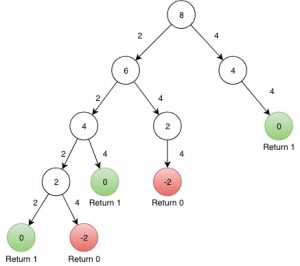 Coin Change Problem In Java Java2blog