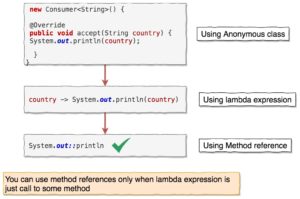 Java 8 Method reference - Java2Blog