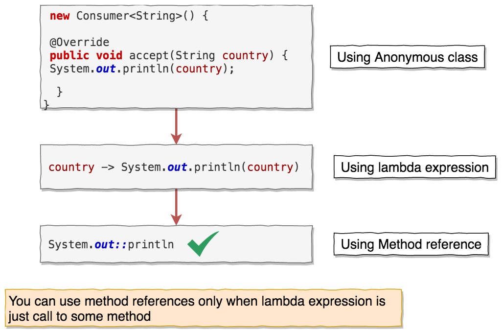 Java 8 Method reference - Java2Blog