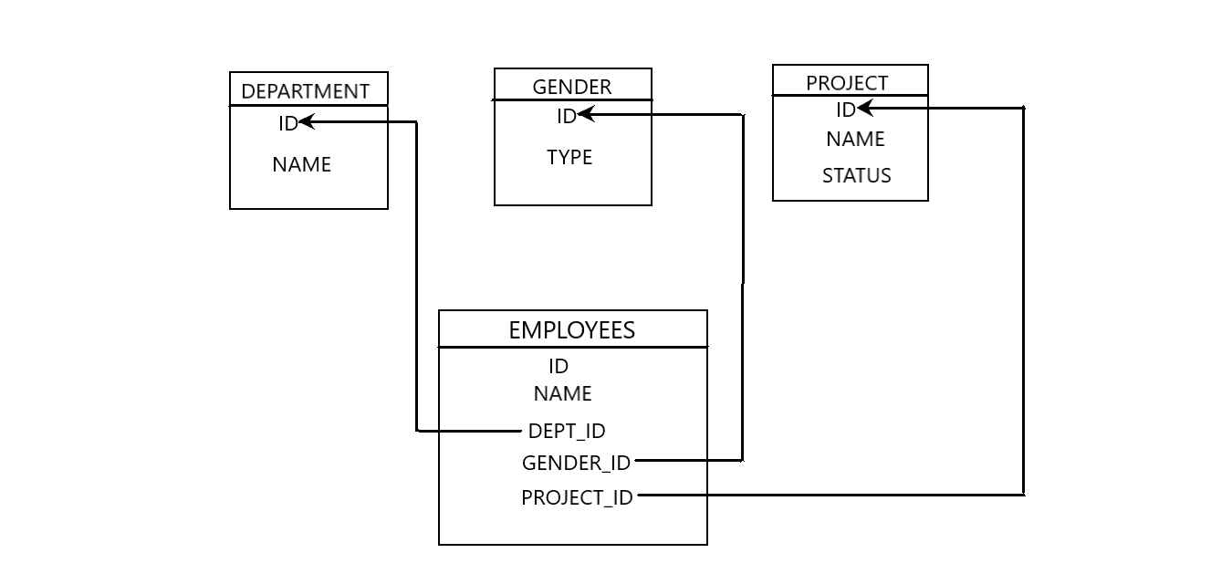 Join 3 or More Tables in SQL - Java2Blog