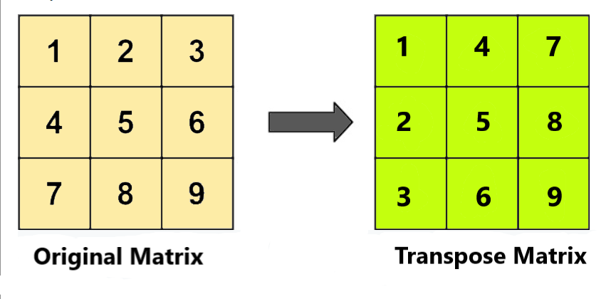 Rotate Matrix by 90 degrees in java - Java2Blog