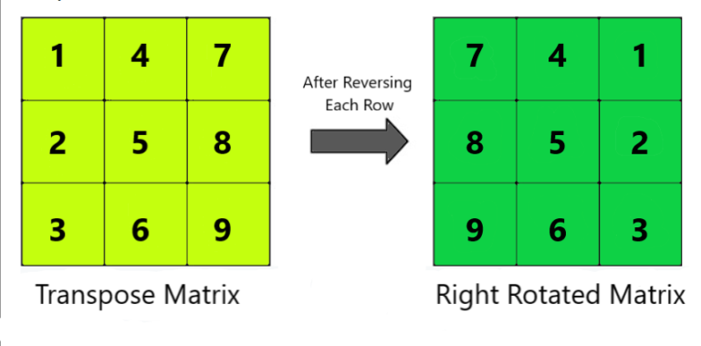 Rotate Matrix by 90 degrees in java - Java2Blog