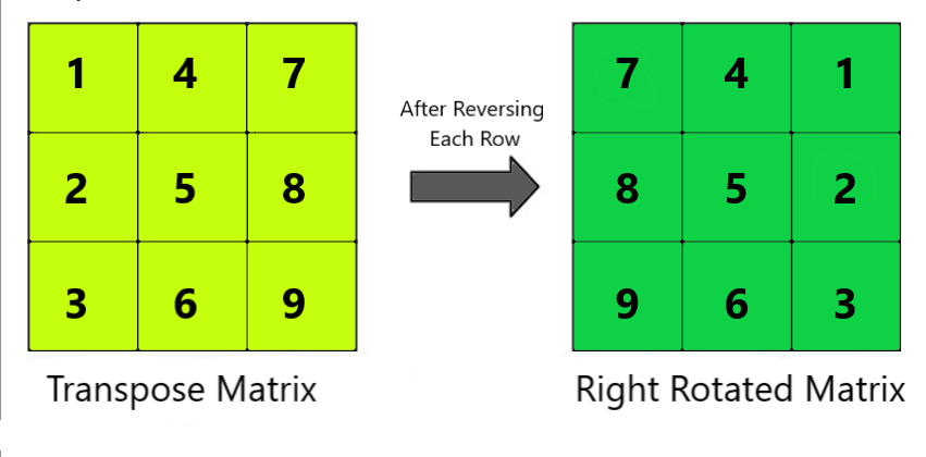 Rotate Matrix by 90 degrees in java - Java2Blog
