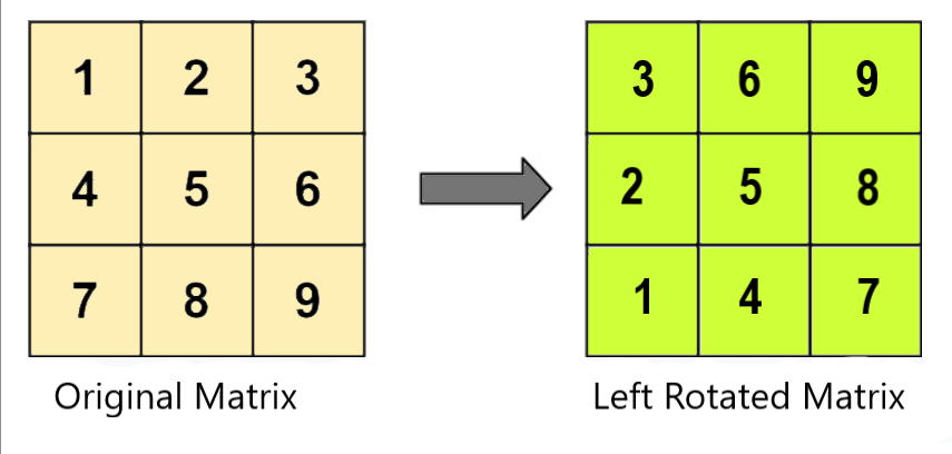 Rotate Matrix by 90 degrees in java - Java2Blog