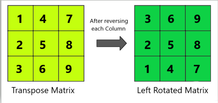 Rotate Matrix by 90 degrees in java - Java2Blog